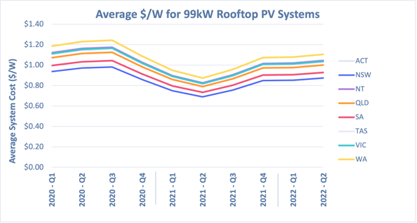 Solar Price Index Across Australia